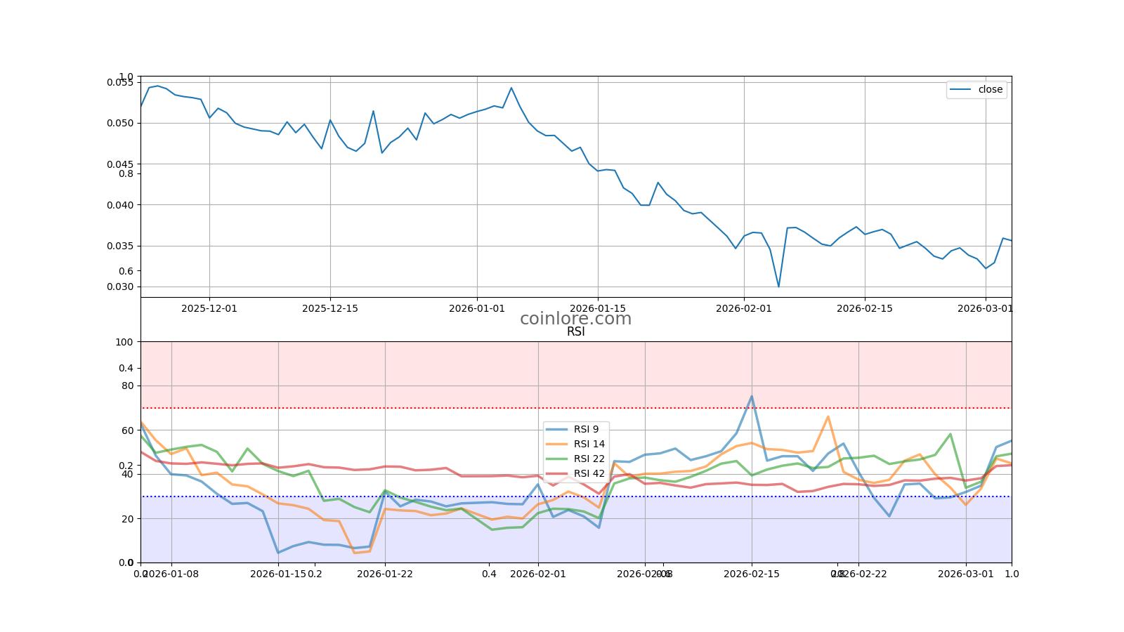 XinFin Network RSI indicator