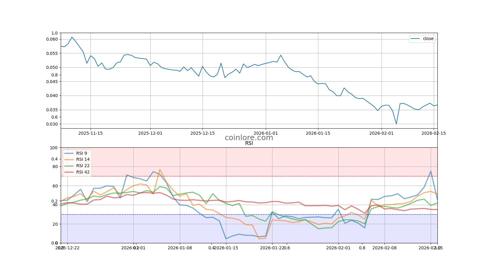 XinFin Network RSI indicator