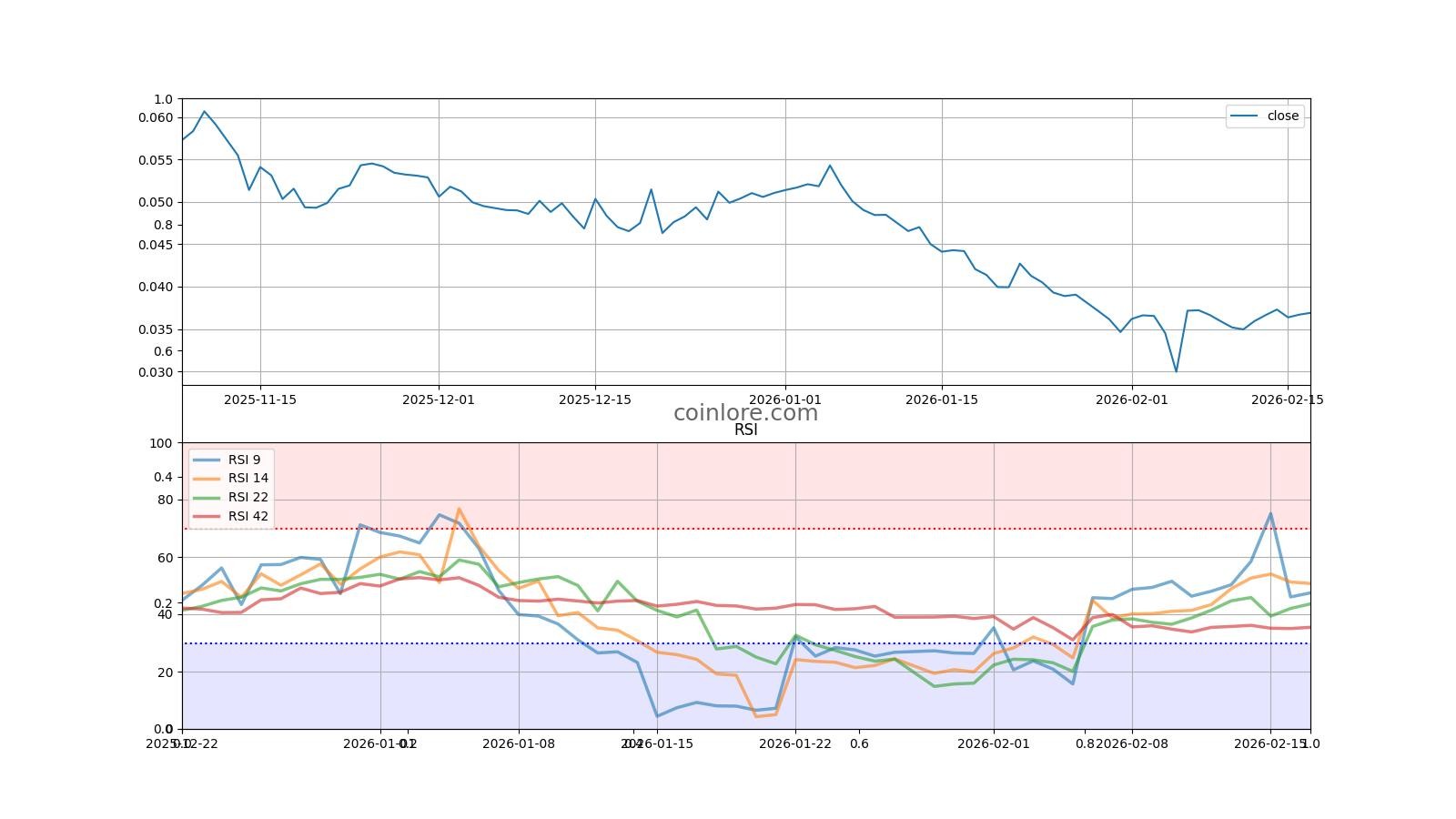 XinFin Network RSI indicator