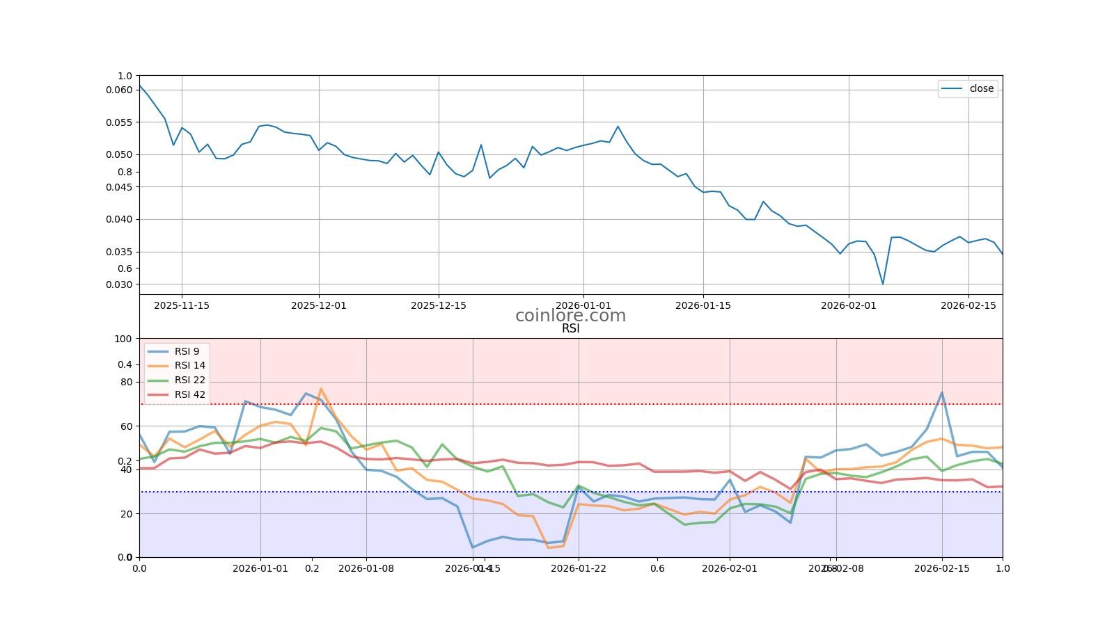 XinFin Network RSI indicator
