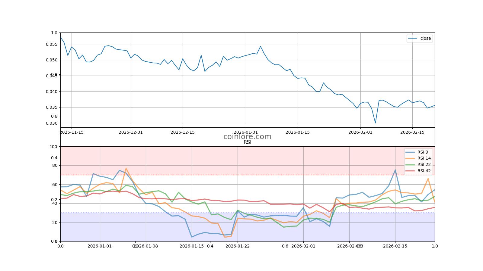 XinFin Network RSI indicator