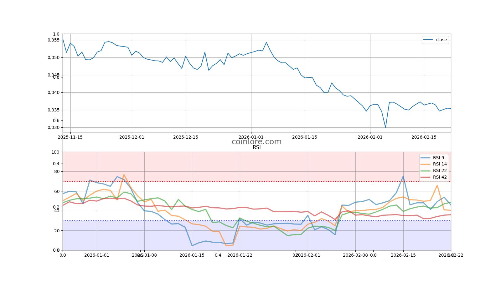 XinFin Network RSI indicator
