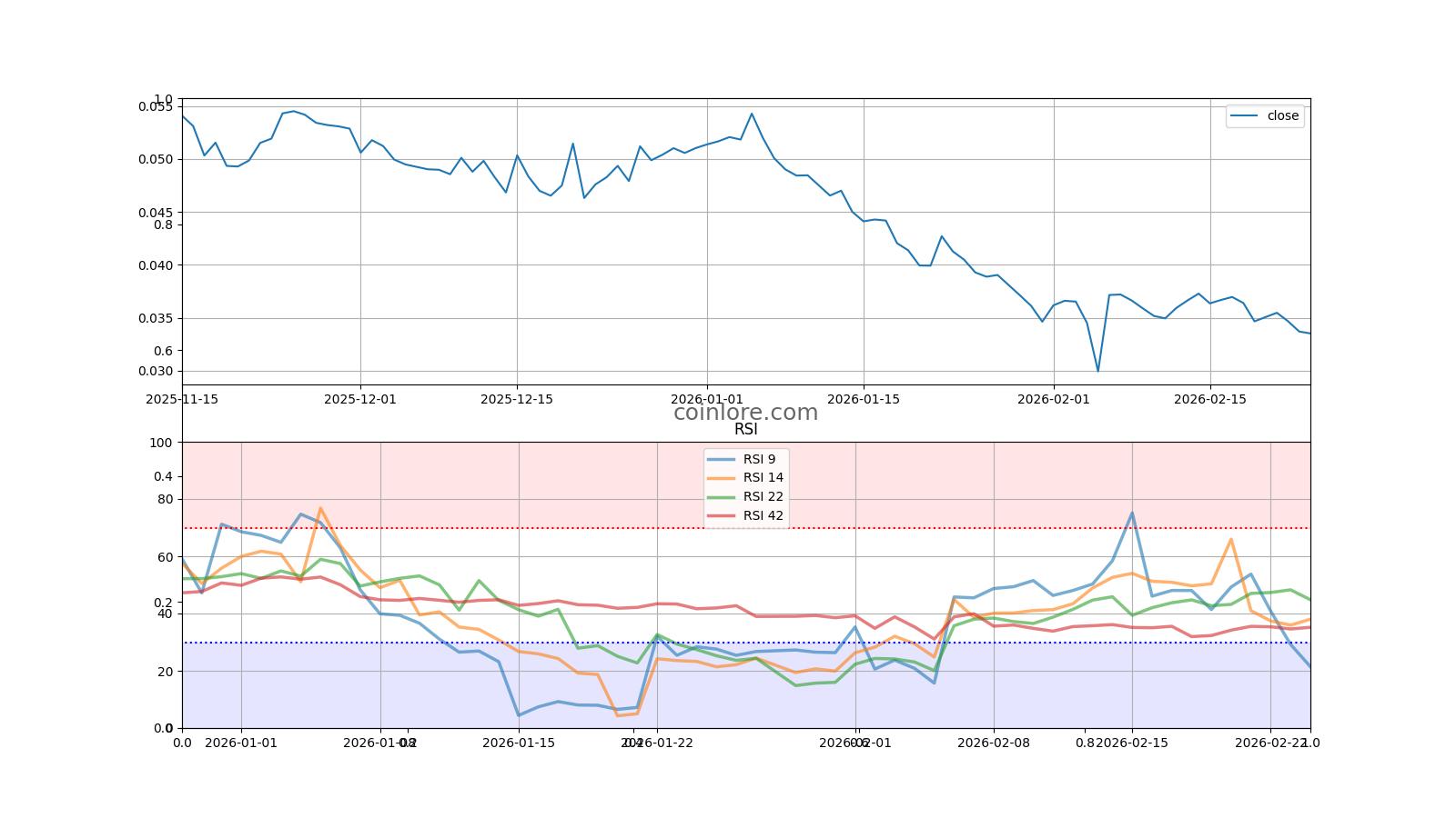 XinFin Network RSI indicator