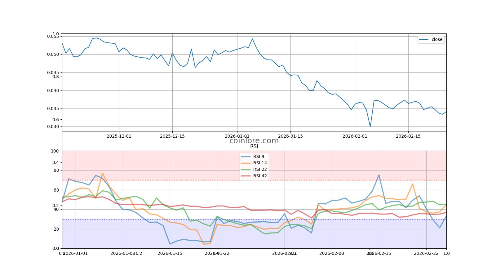 XinFin Network RSI indicator