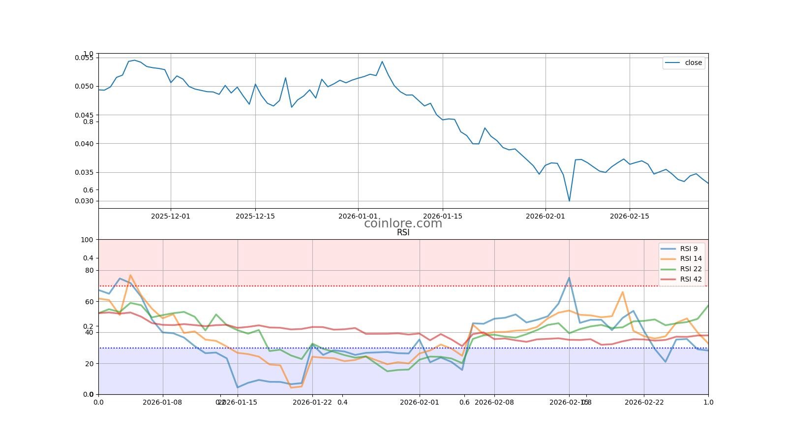 XinFin Network RSI indicator