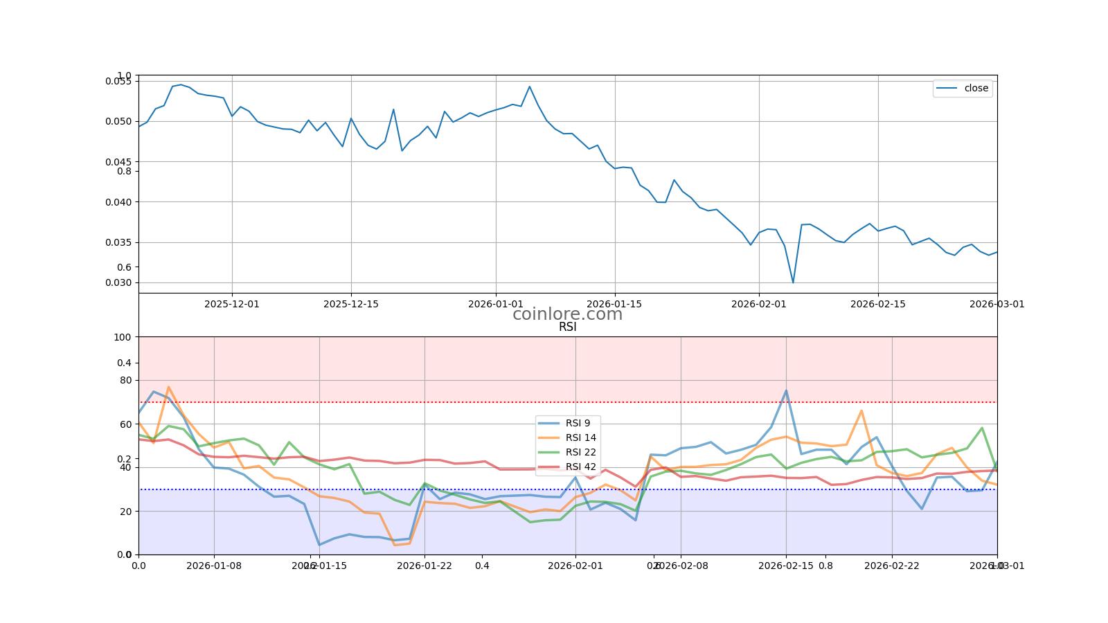 XinFin Network RSI indicator