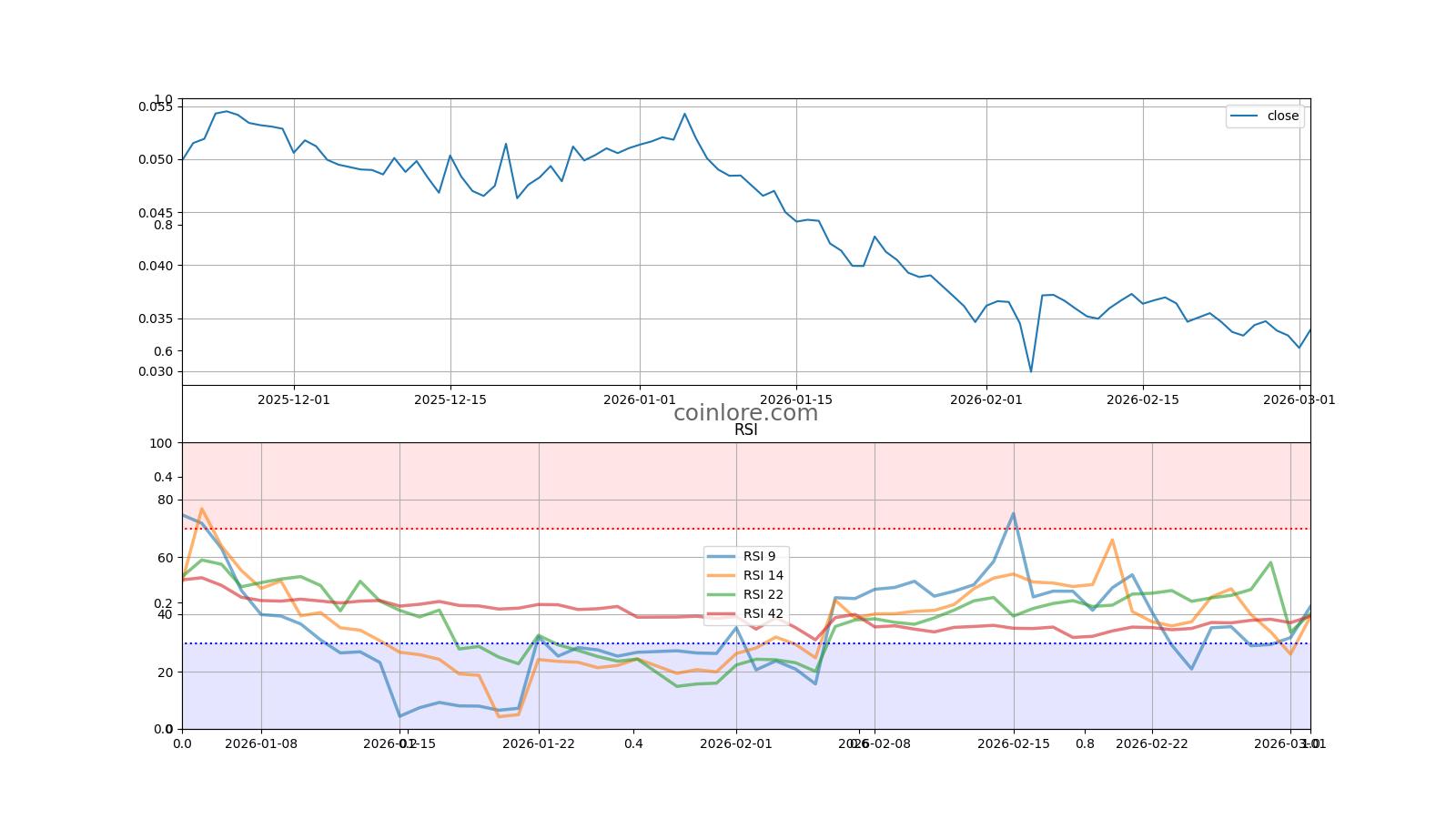 XinFin Network RSI indicator