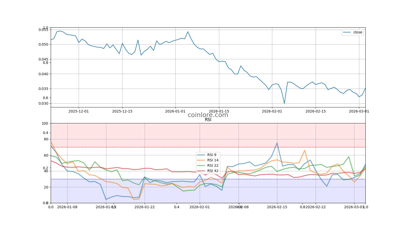 XinFin Network RSI indicator