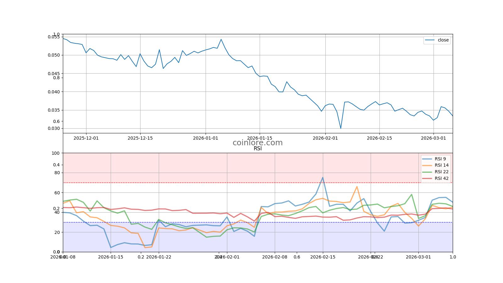 XinFin Network RSI indicator