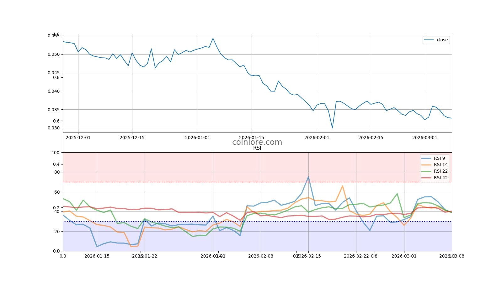XinFin Network RSI indicator