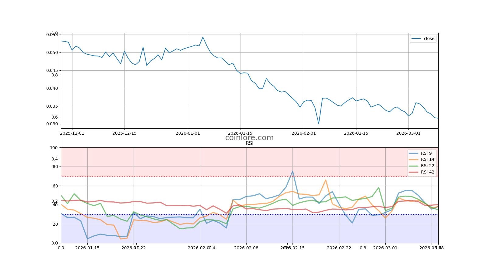 XinFin Network RSI indicator