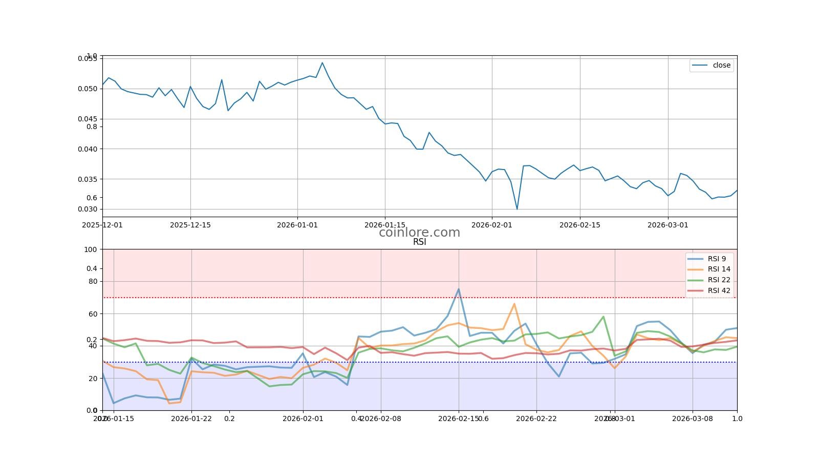 XinFin Network RSI indicator
