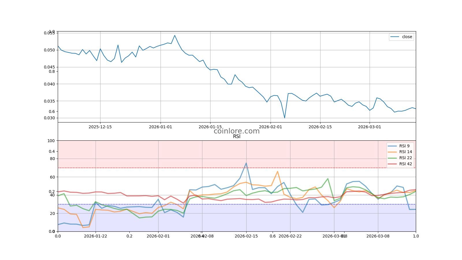 XinFin Network RSI indicator