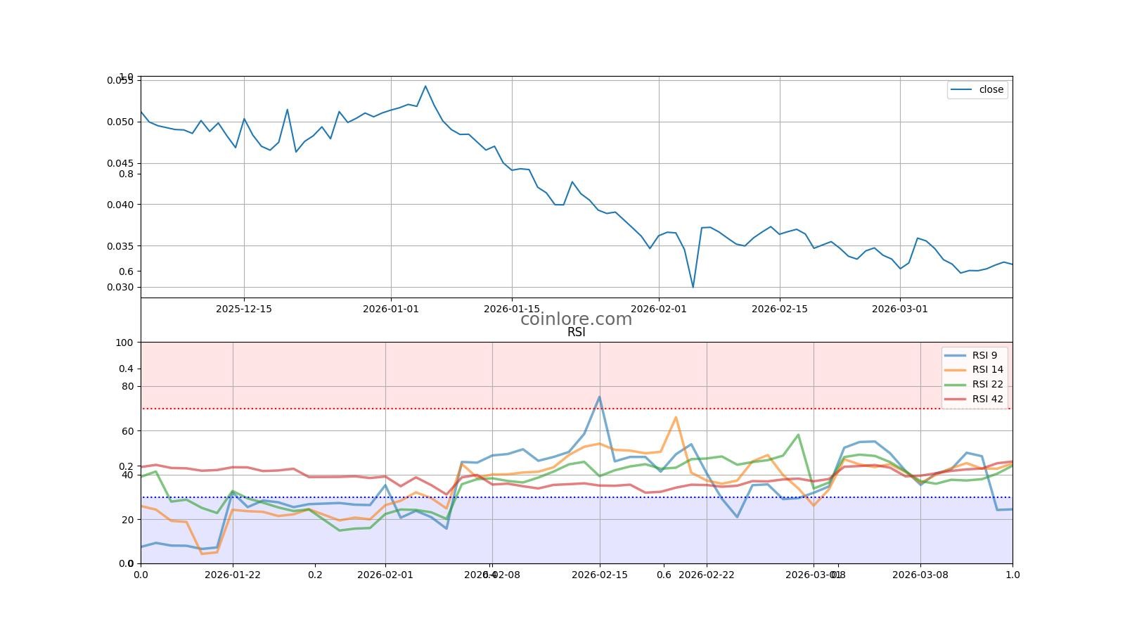 XinFin Network RSI indicator