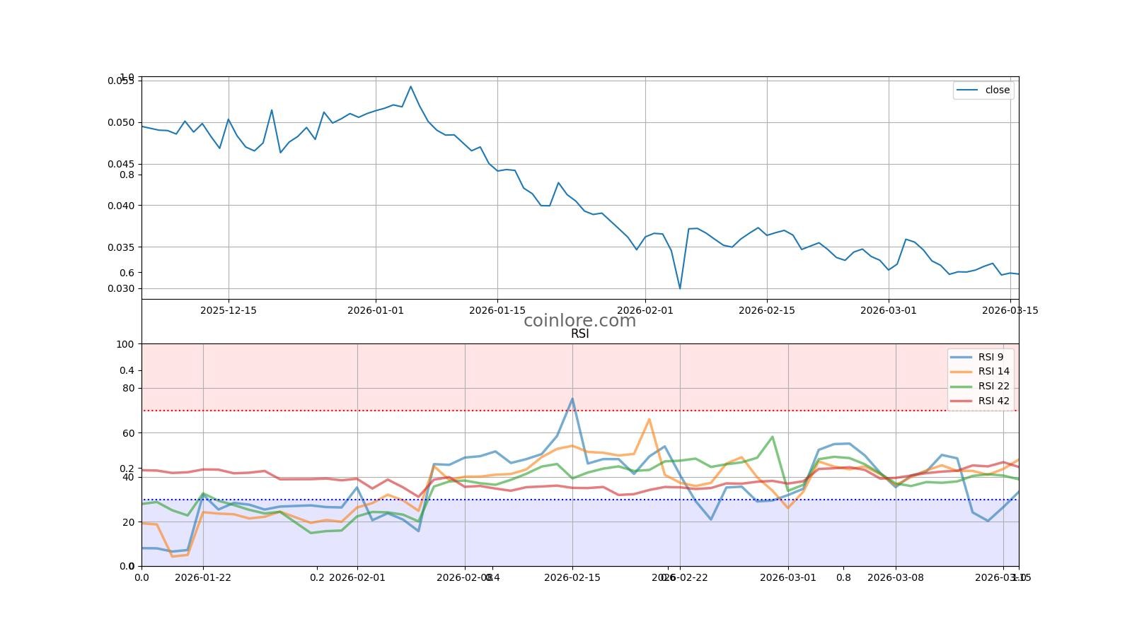 XinFin Network RSI indicator