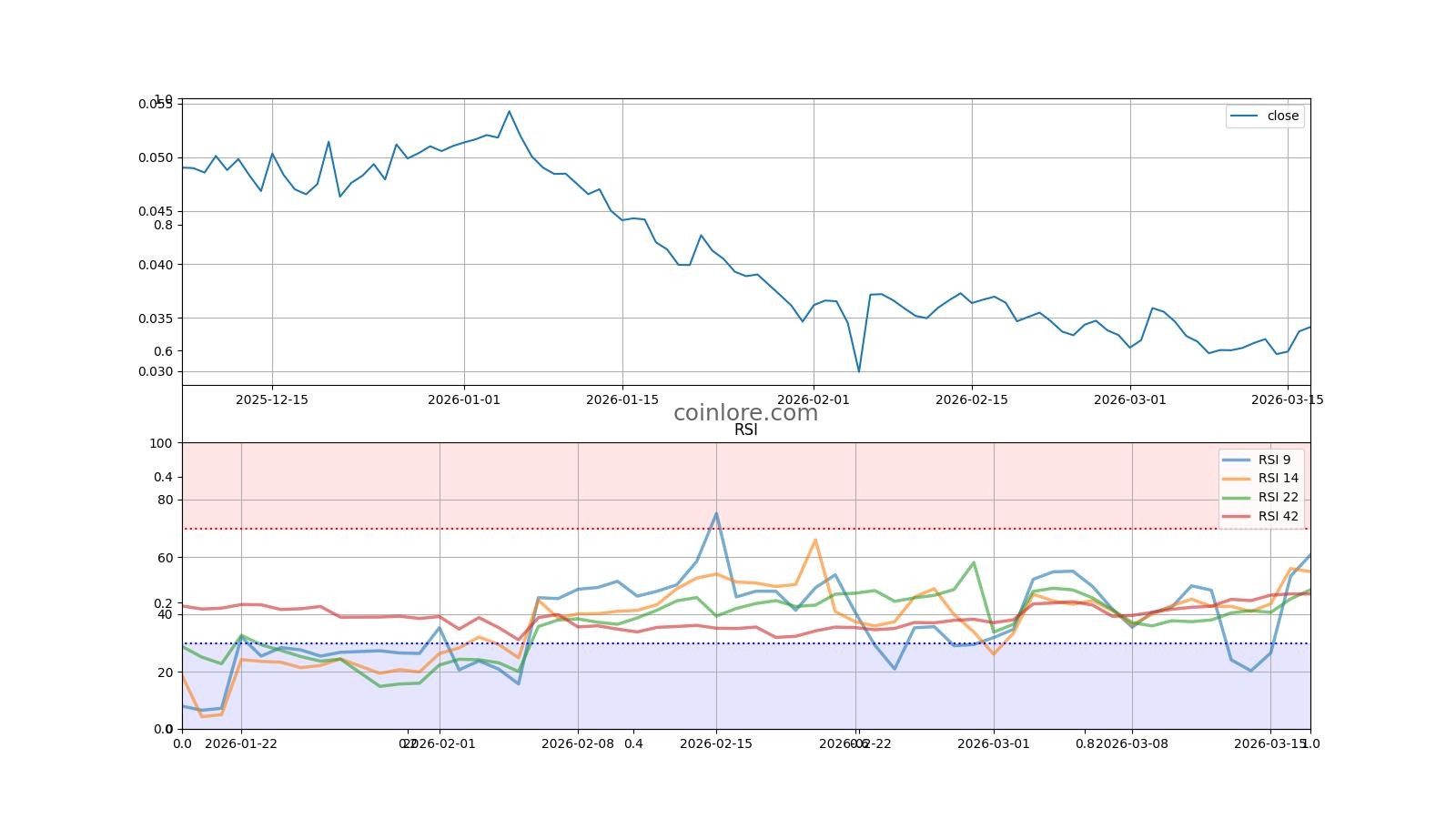 XinFin Network RSI indicator