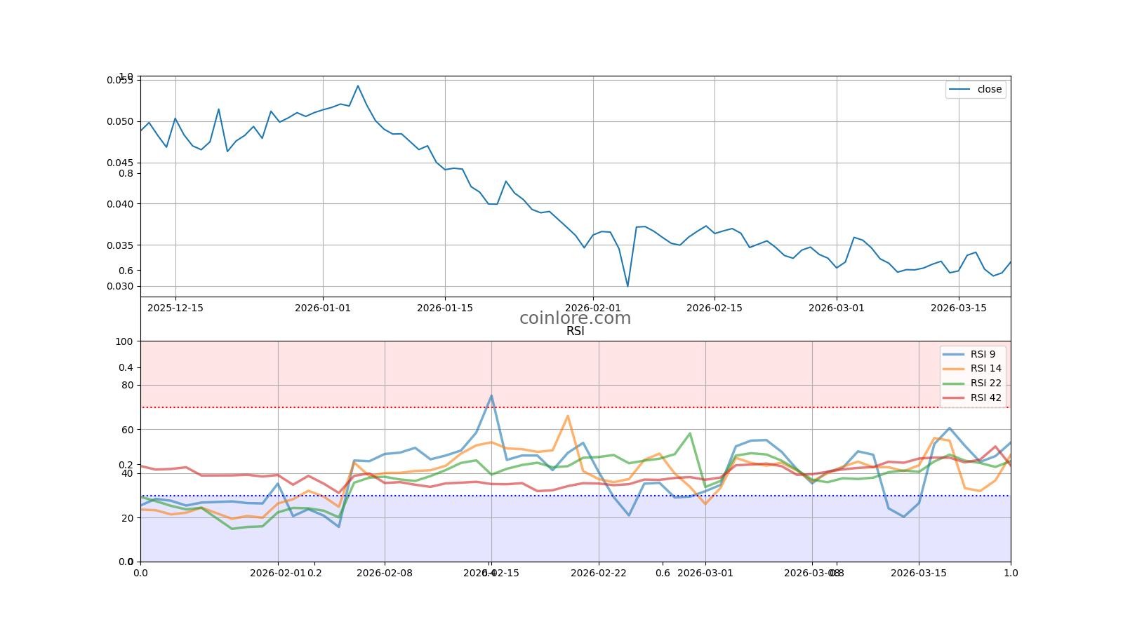 XinFin Network RSI indicator