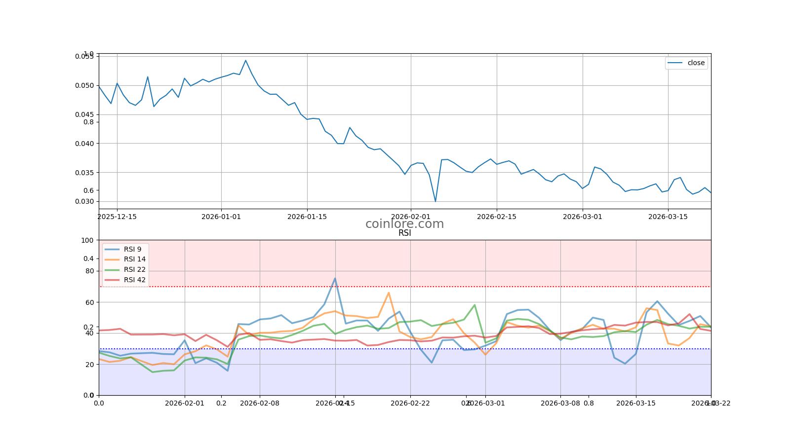 XinFin Network RSI indicator