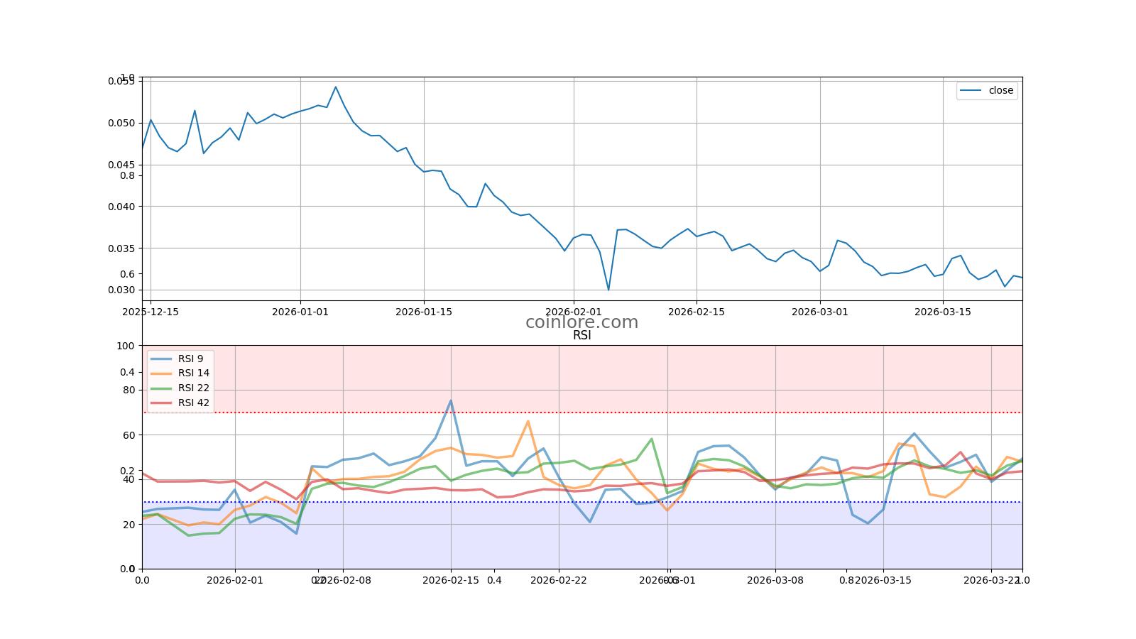 XinFin Network RSI indicator
