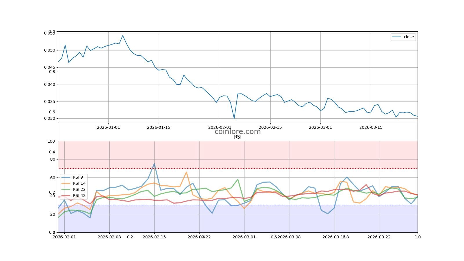 XinFin Network RSI indicator