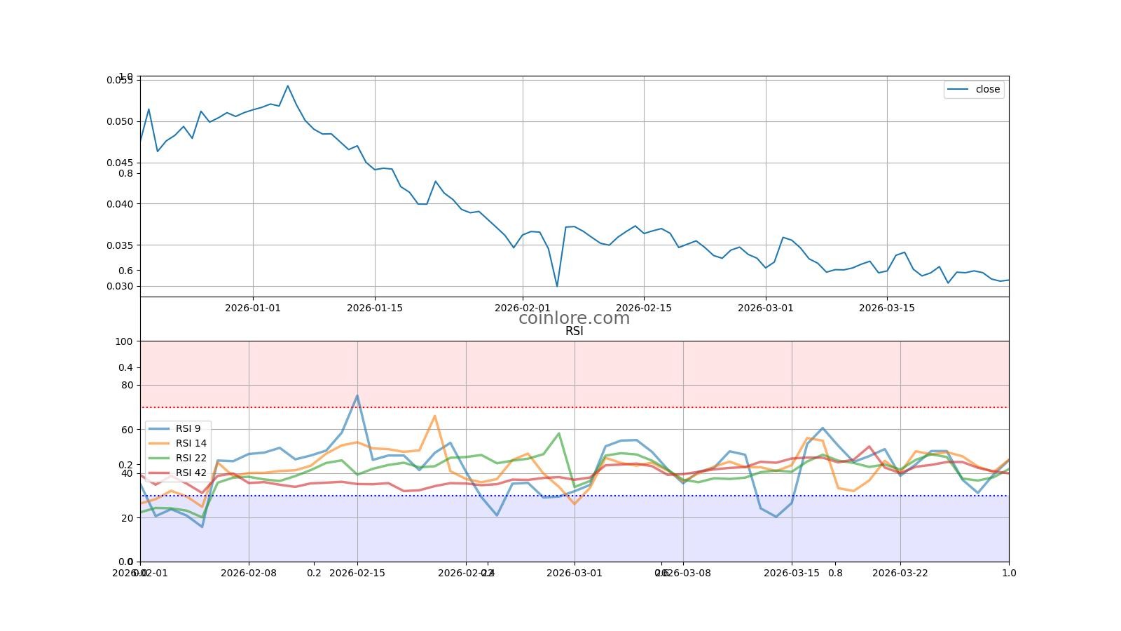 XinFin Network RSI indicator