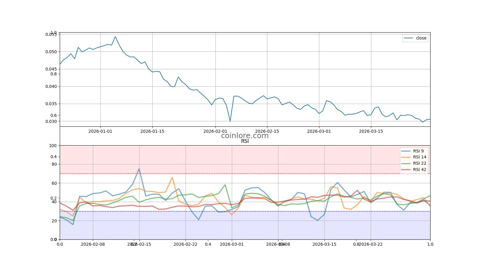 XinFin Network RSI indicator