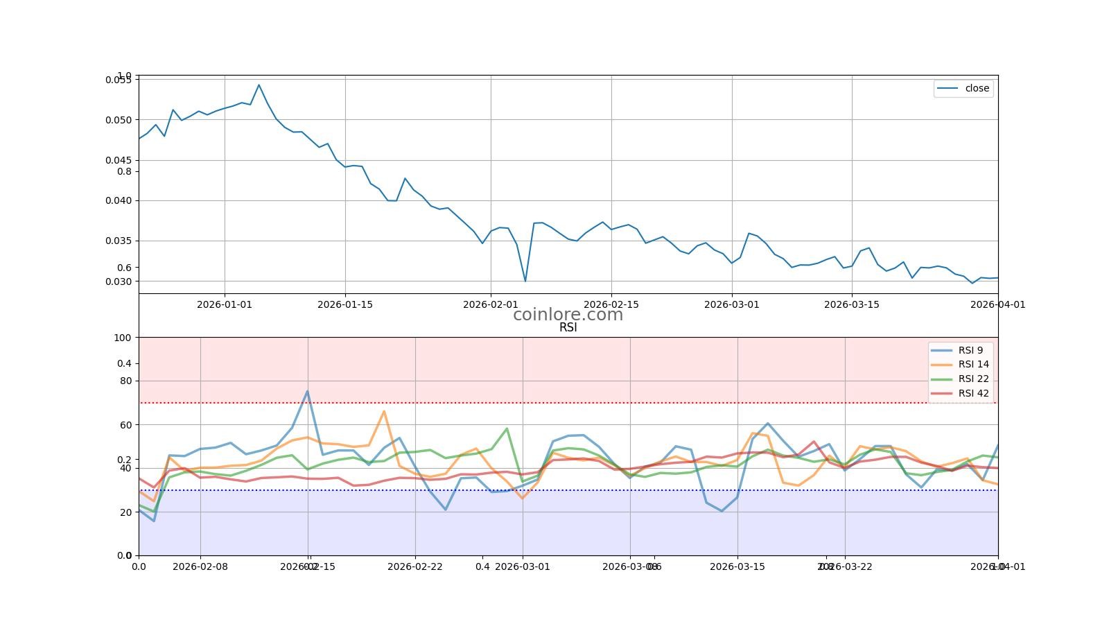 XinFin Network RSI indicator