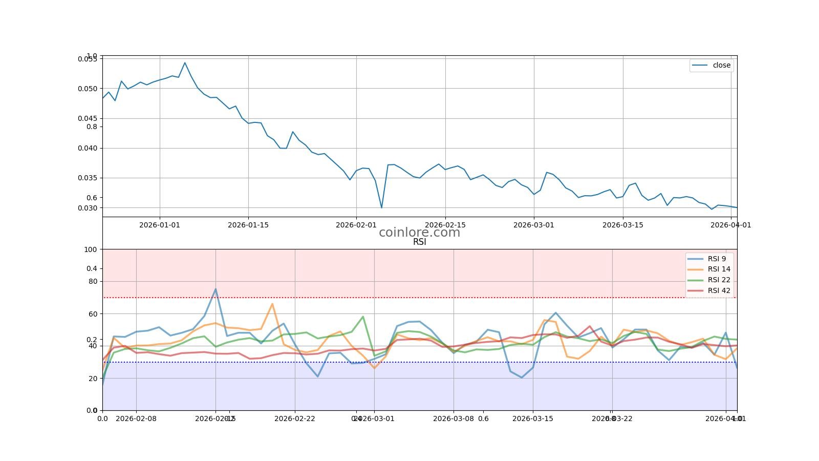 XinFin Network RSI indicator