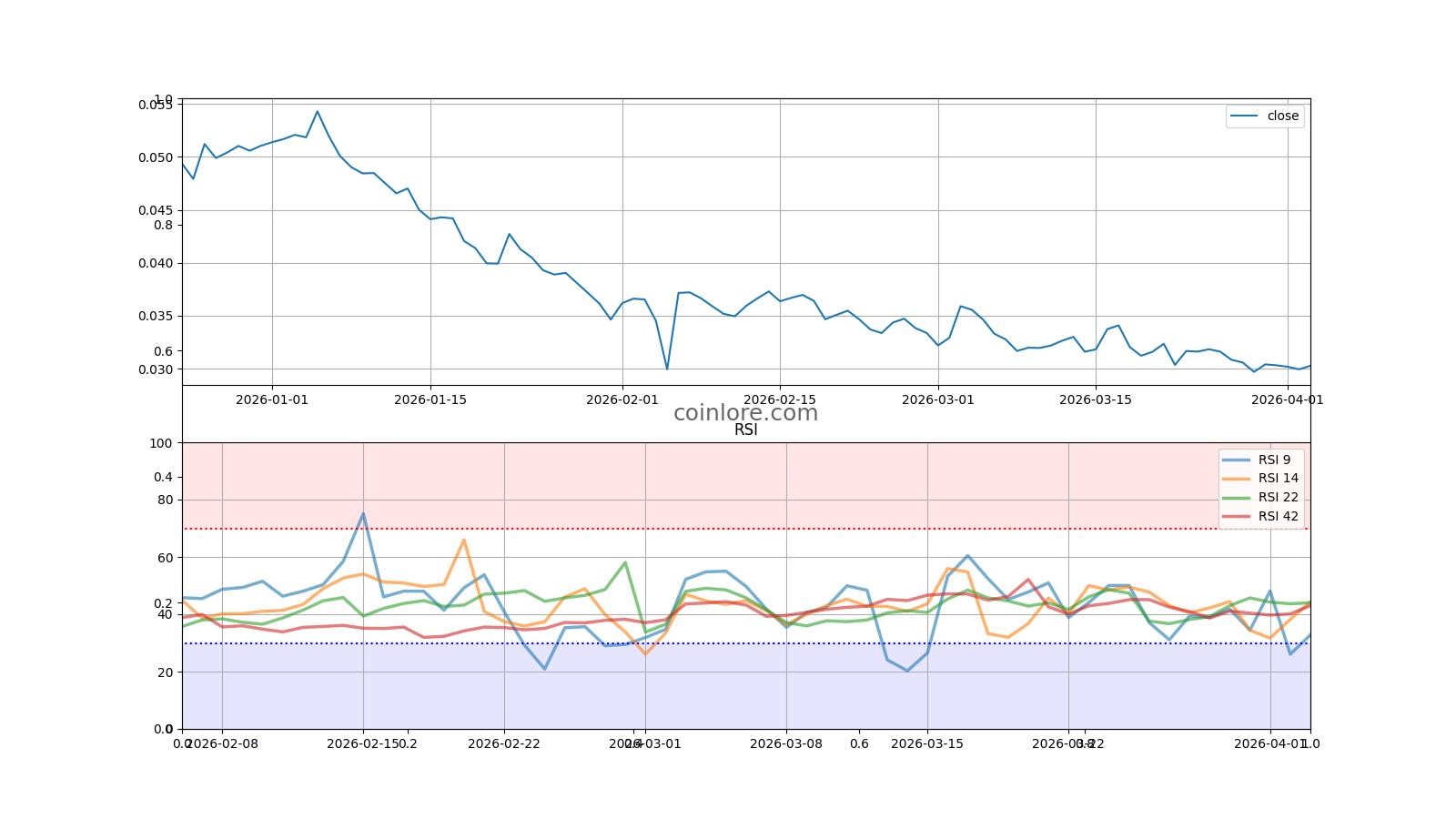 XinFin Network RSI indicator