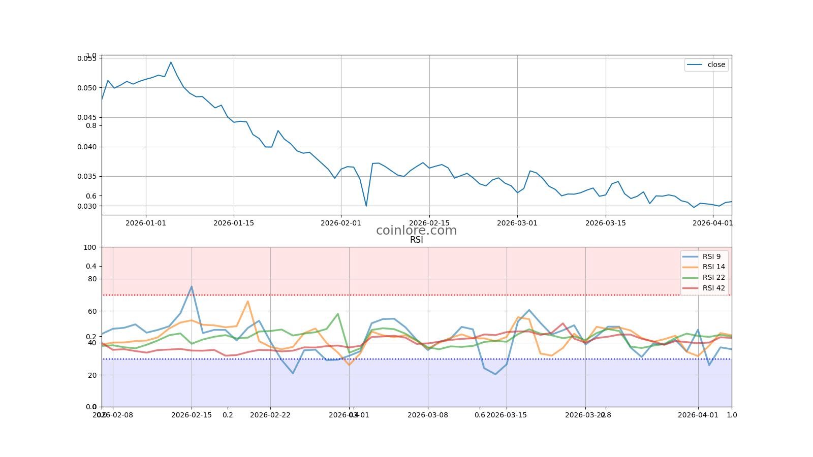 XinFin Network RSI indicator