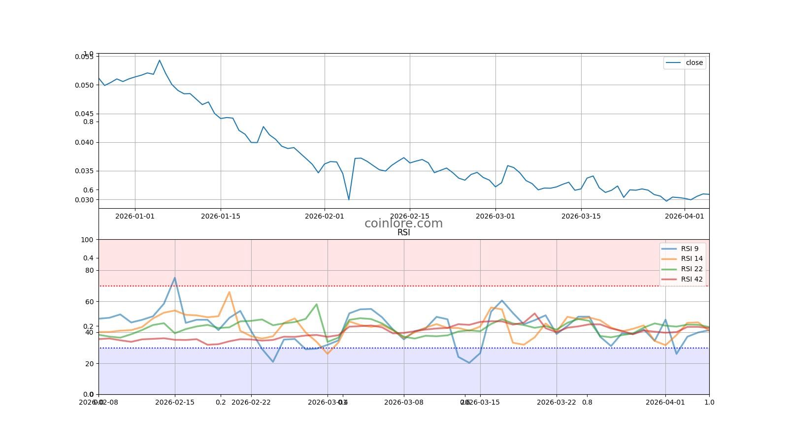 XinFin Network RSI indicator