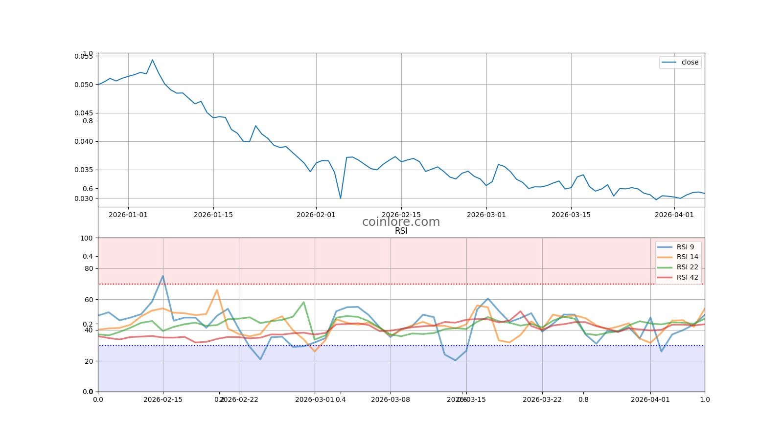XinFin Network RSI indicator