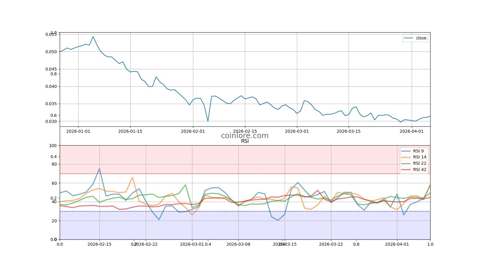 XinFin Network RSI indicator