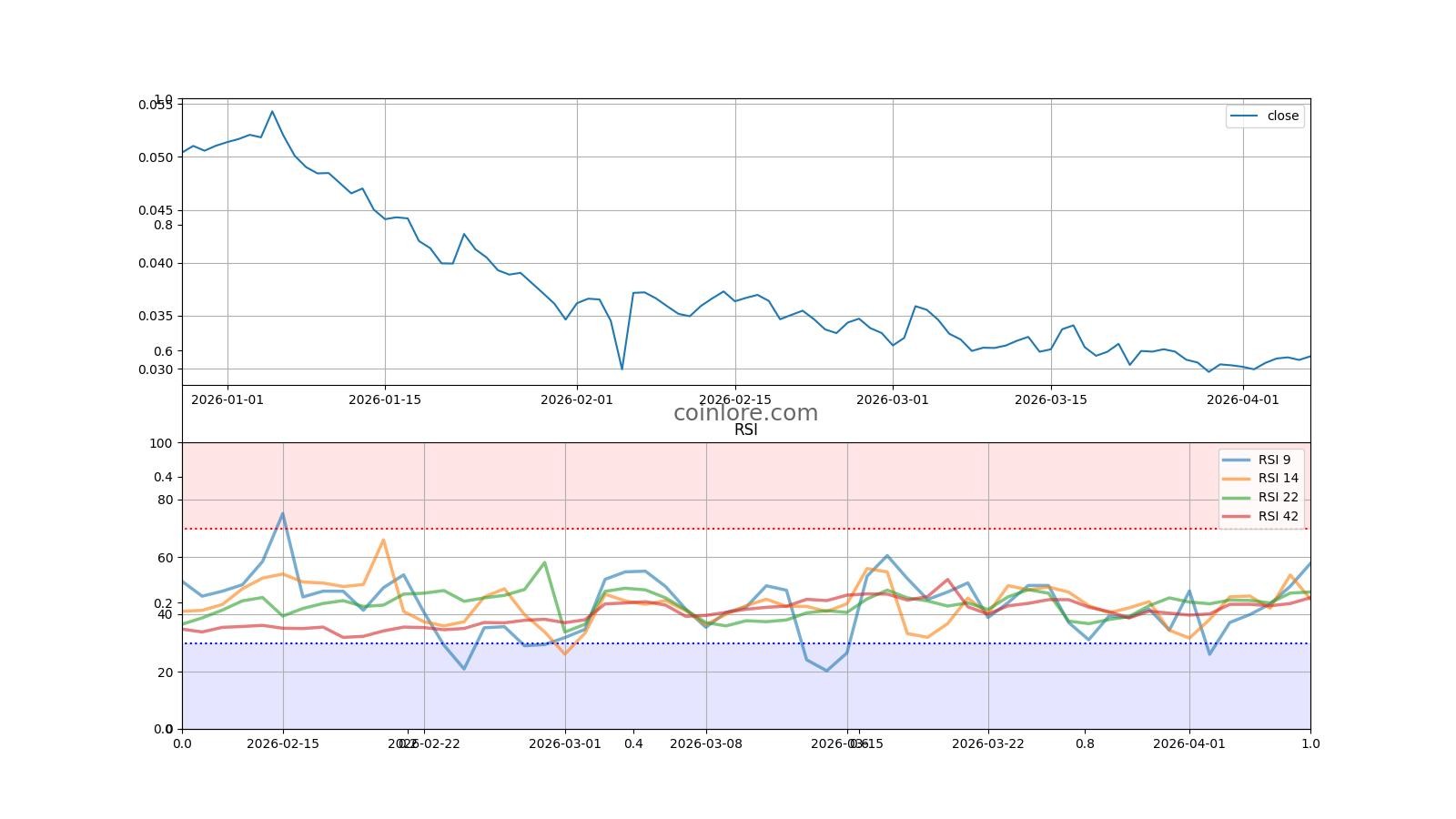 XinFin Network RSI indicator