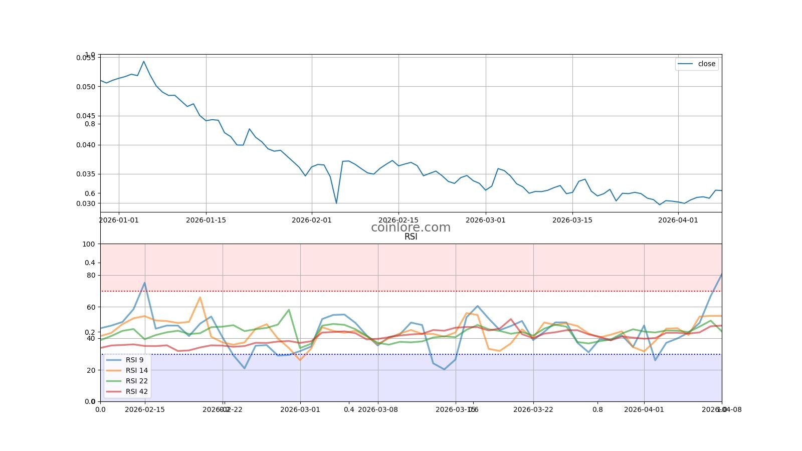XinFin Network RSI indicator