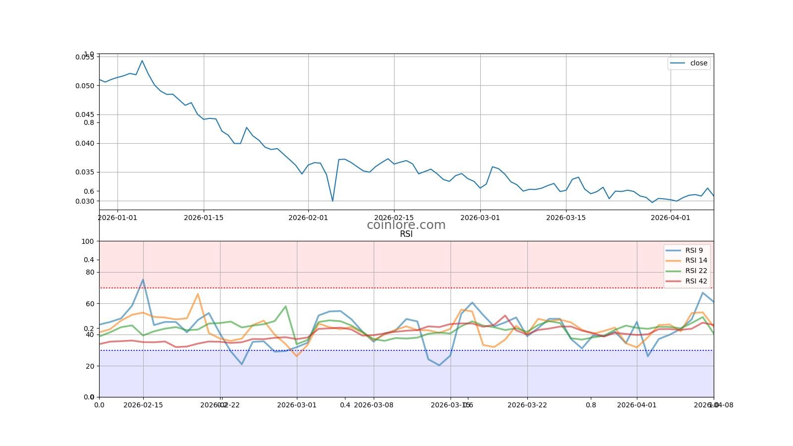 XinFin Network RSI indicator