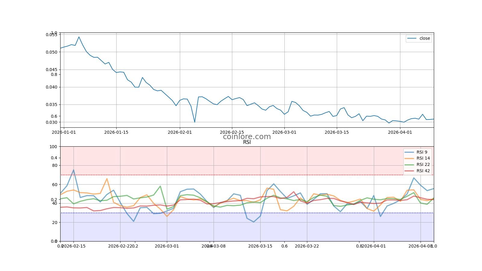 XinFin Network RSI indicator