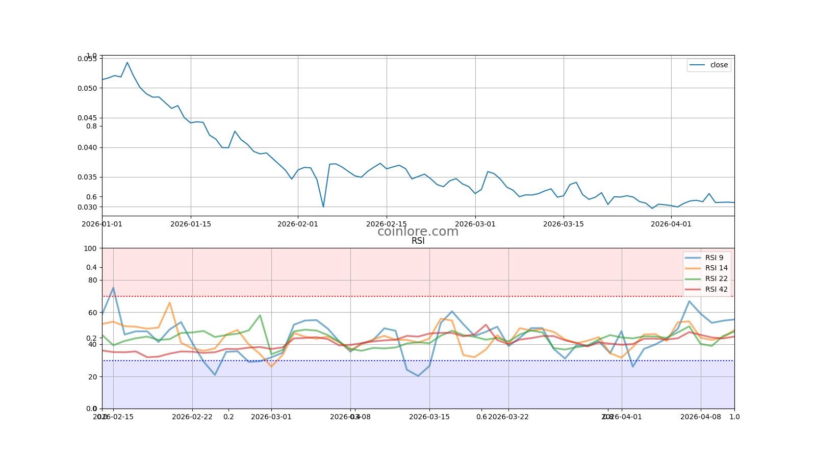 XinFin Network RSI indicator