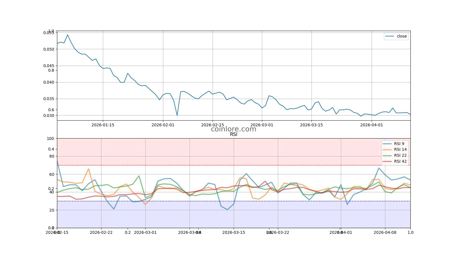 XinFin Network RSI indicator