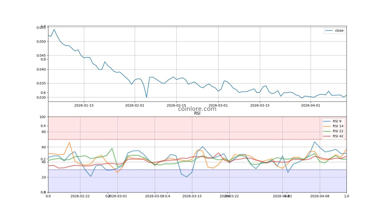 XinFin Network RSI indicator
