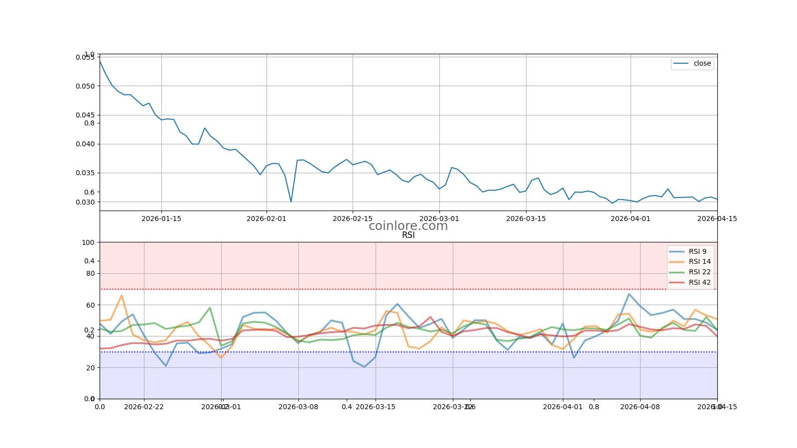 XinFin Network RSI indicator