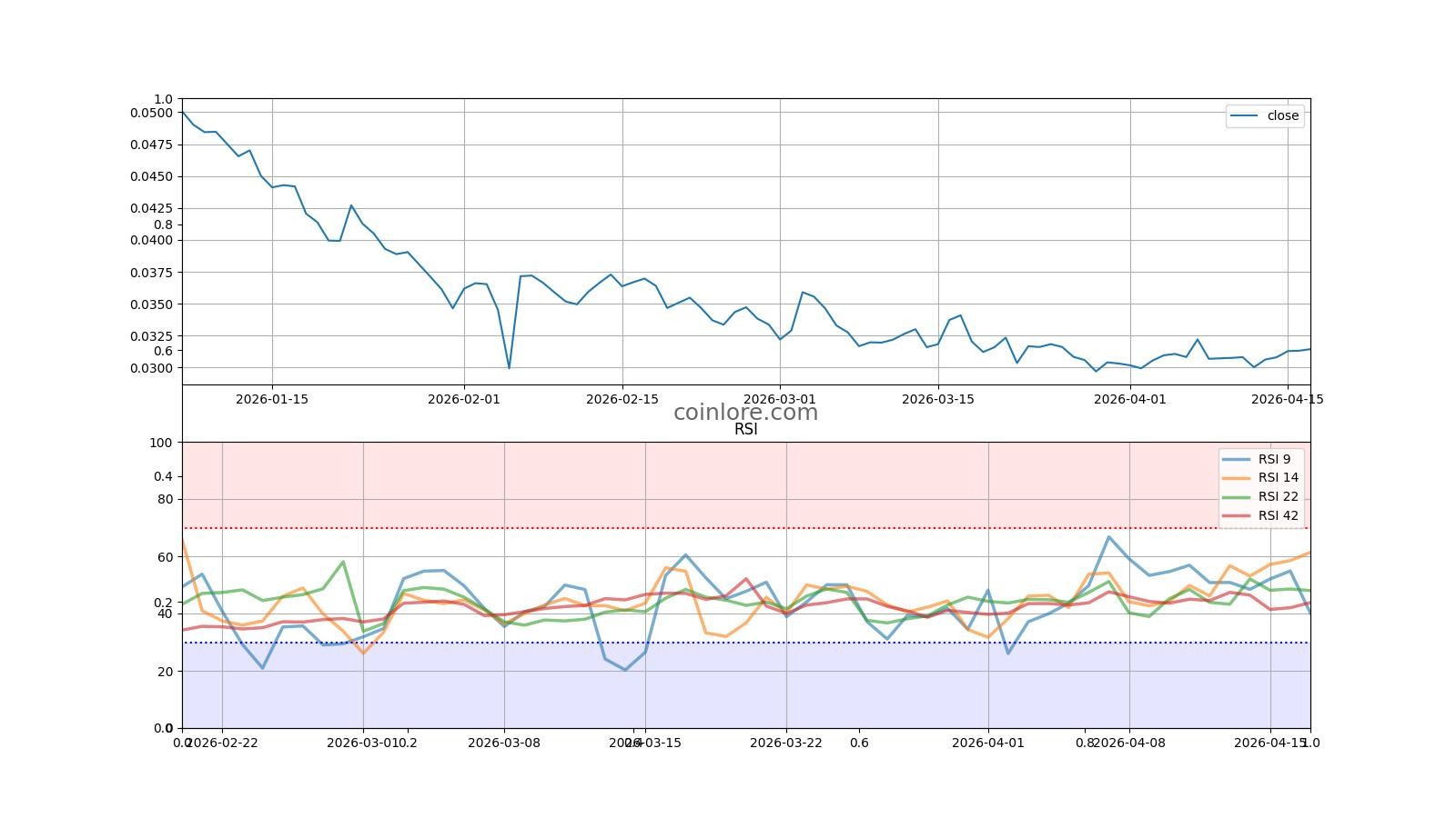XinFin Network RSI indicator