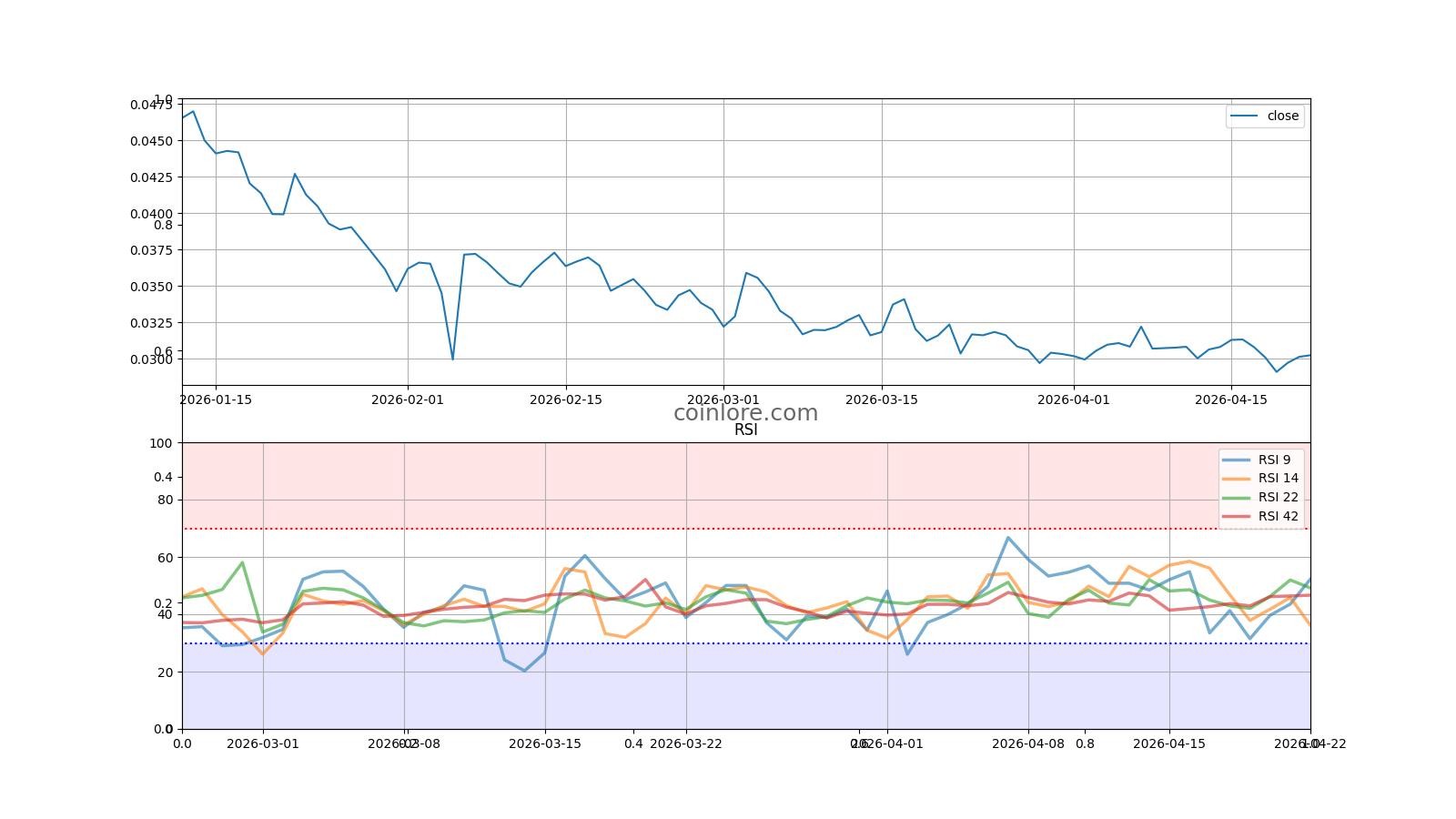 XinFin Network RSI indicator