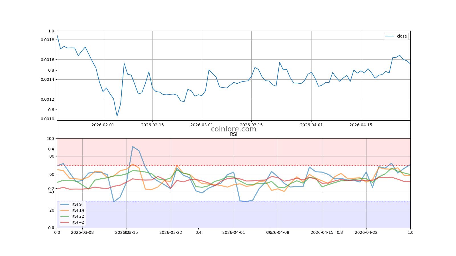 Blockzero Labs RSI indicator