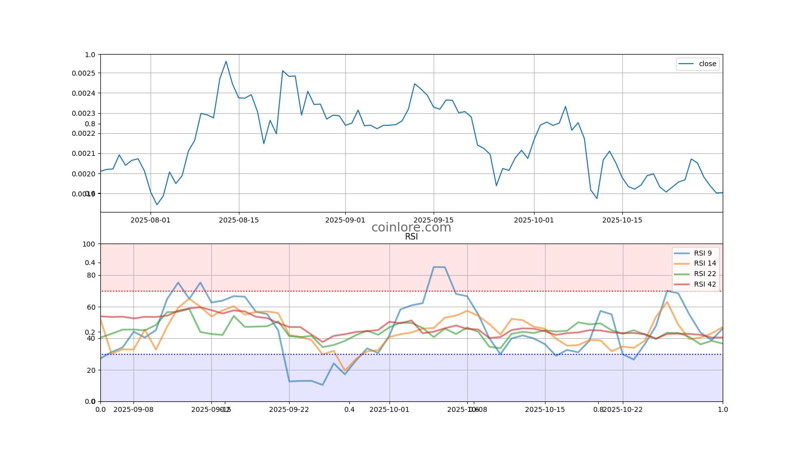 Blockzero Labs RSI indicator