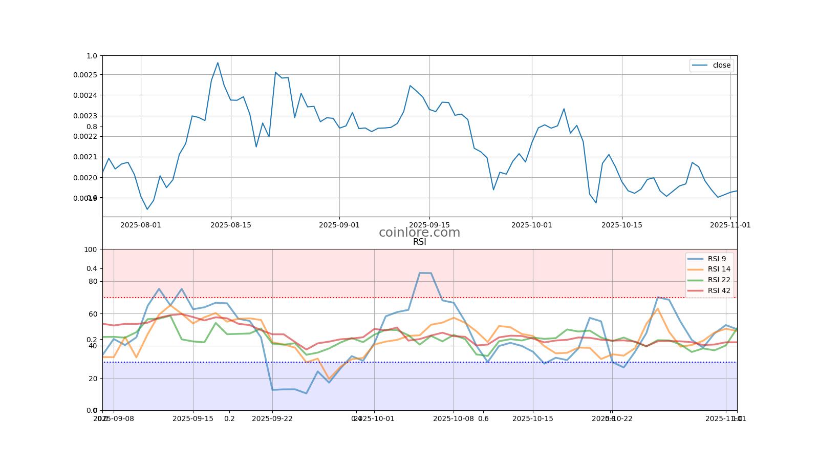 Blockzero Labs RSI indicator
