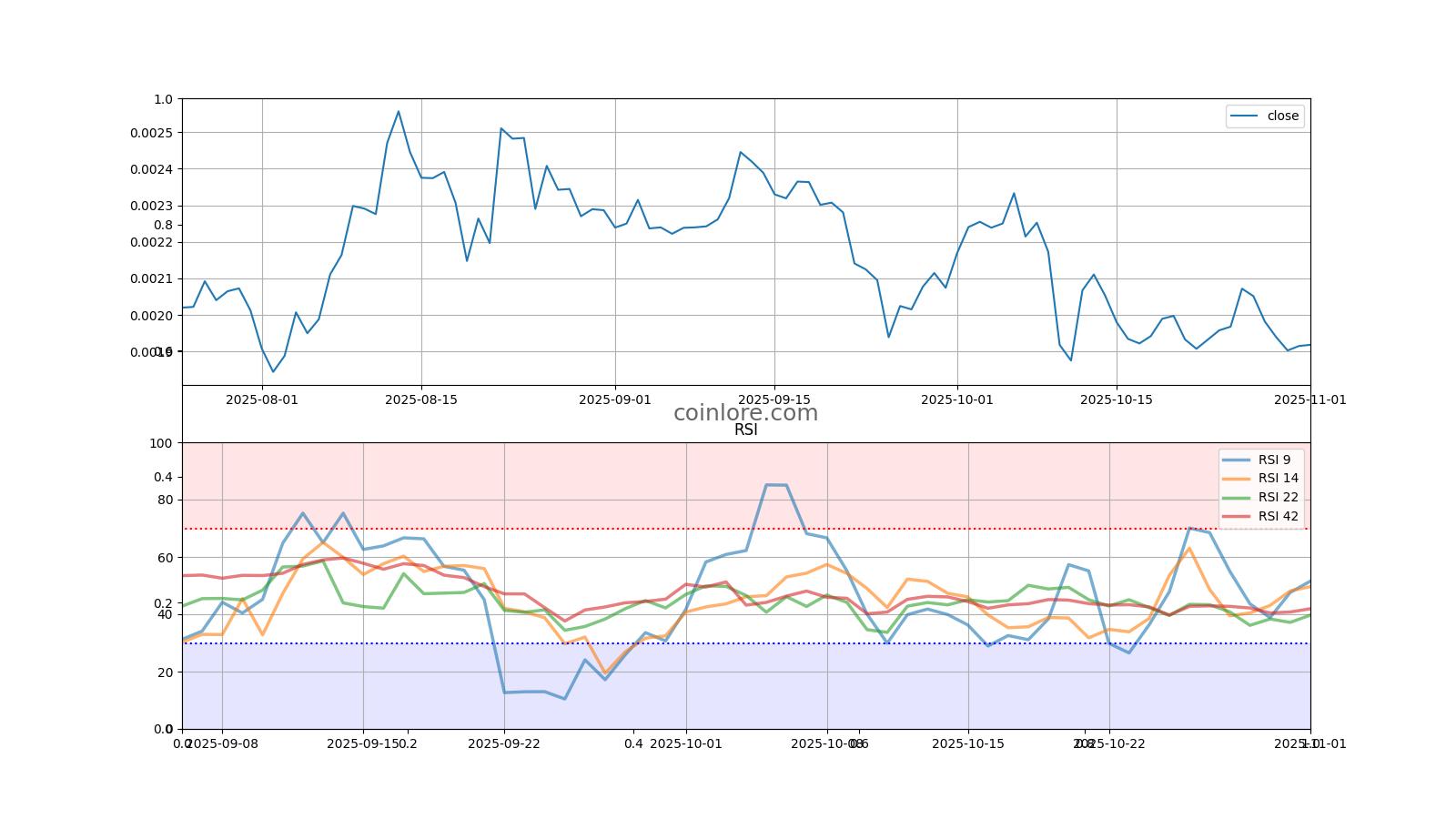 Blockzero Labs RSI indicator