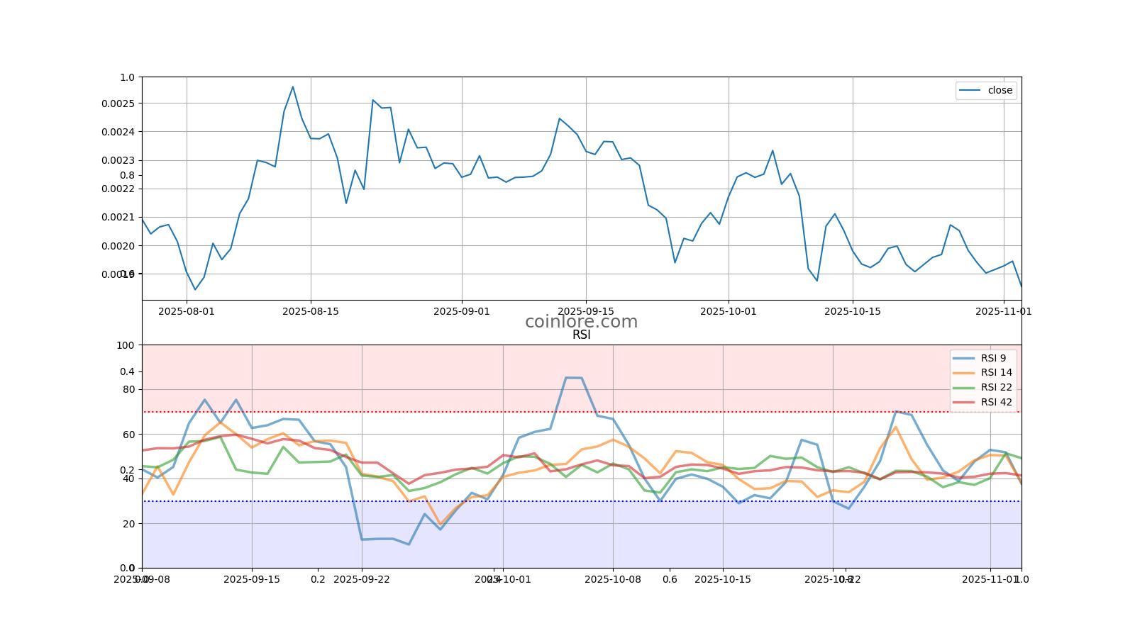 Blockzero Labs RSI indicator
