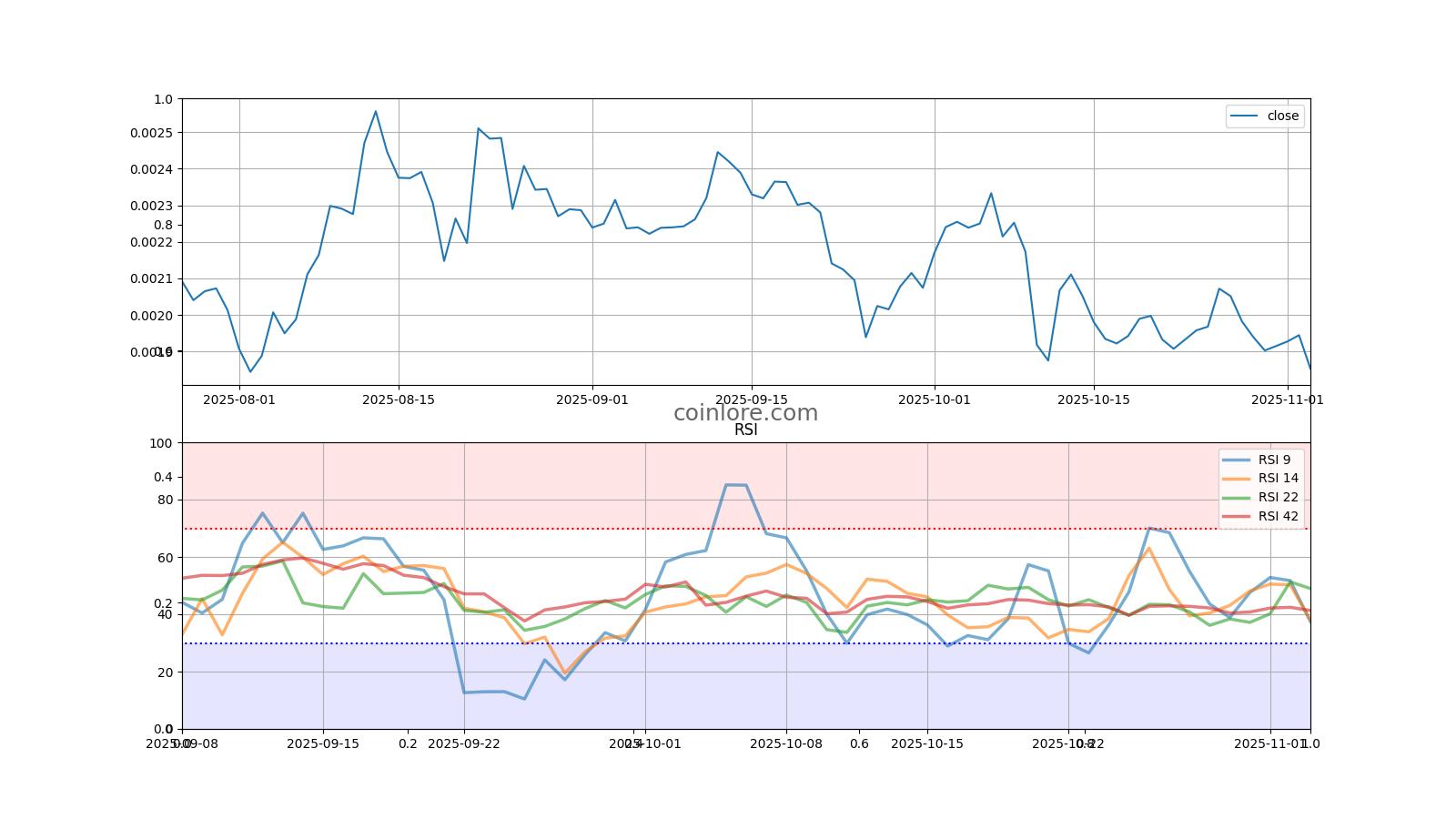 Blockzero Labs RSI indicator