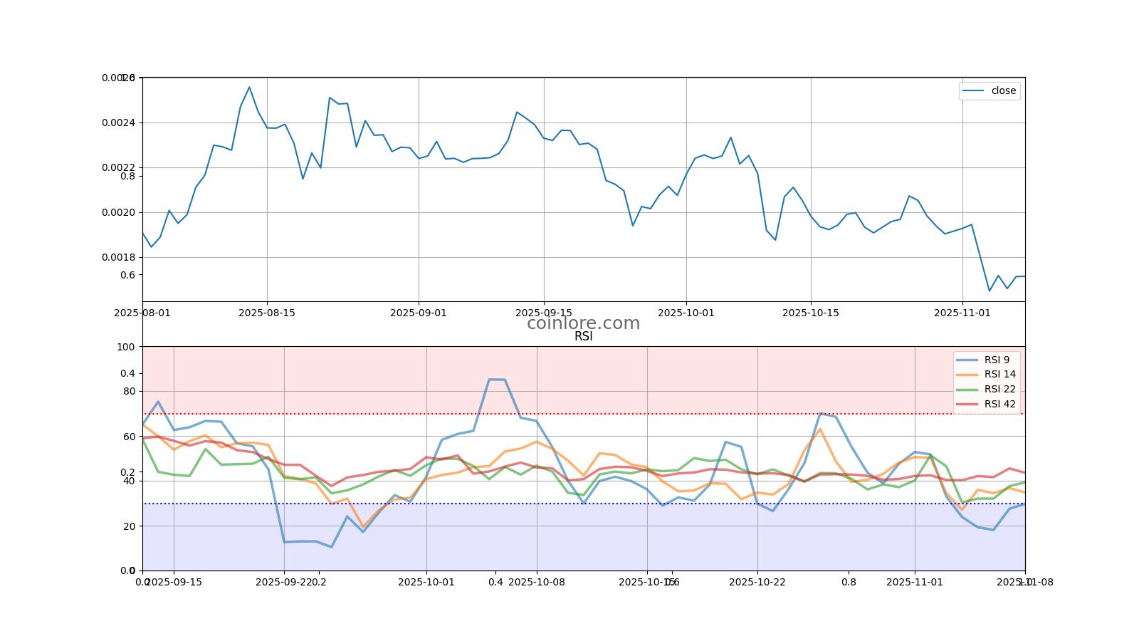 Blockzero Labs RSI indicator